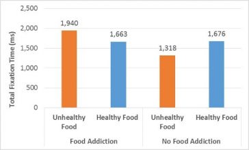 For Food Addicts, Mood Affects Attention to Junk Food